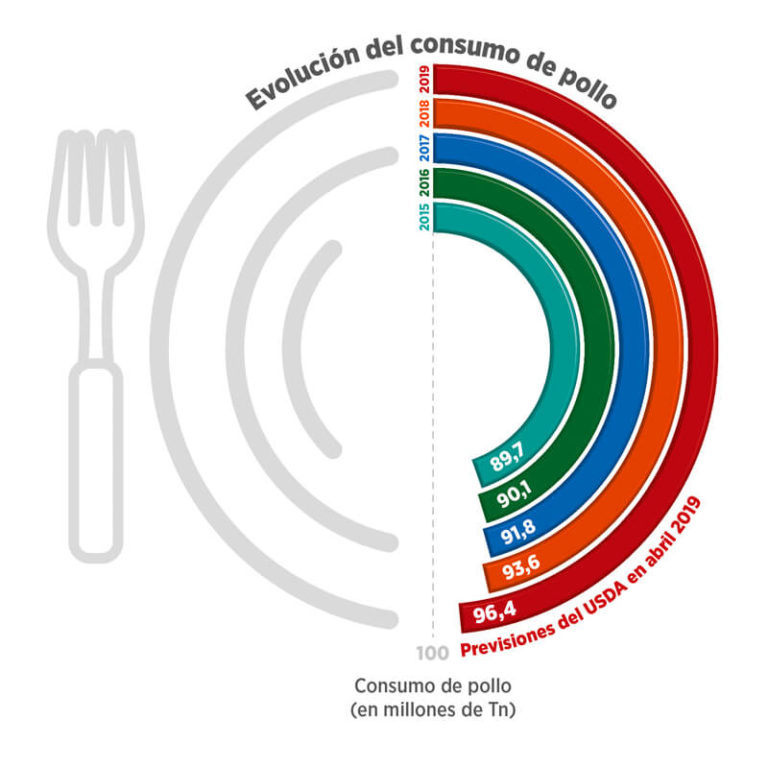 100 M. Récord histórico para el pollo - Avicultura
