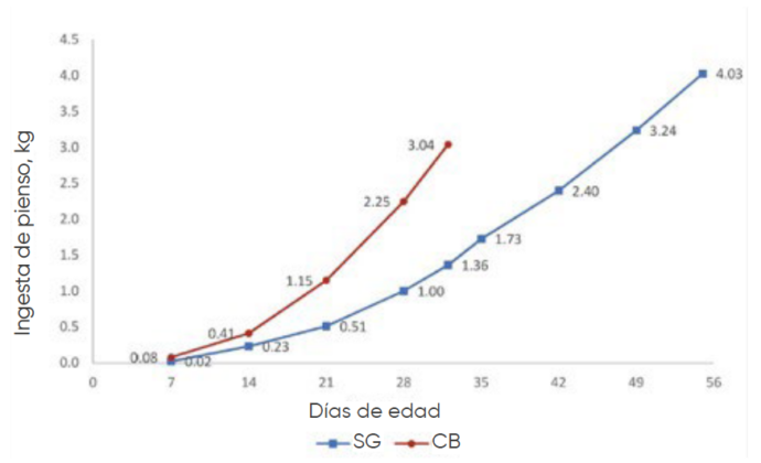 Comparación de los rendimientos de los pollos de engorde rápido y de ...
