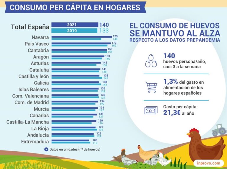 España se consolida como el tercer mayor productor de huevos de Europa - Avicultura