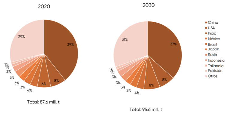 Proyección de la producción mundial de huevos hasta 2030 - Avicultura